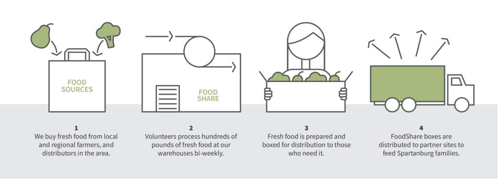 FoodShare Spartanburg, Food Box Program, SNAP-ed, Fresh Produce Boxes ...